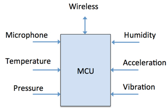 Selecting MCU Peripherals for Efficient IoT Sensor Fusion Designs | DigiKey